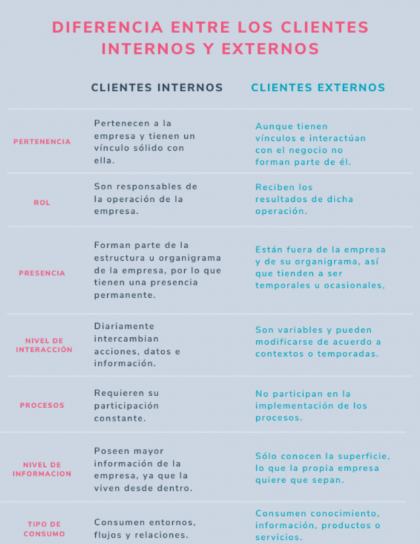 ¿En qué se diferencian los clientes internos y externos? – Mama Mia 360